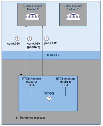 Τ2-RTGS-Service