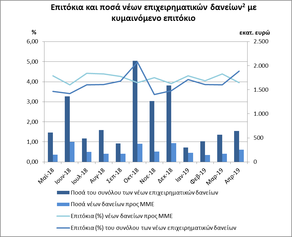 Τραπεζικά Επιτόκια Καταθέσεων και Δανείων: Απρίλιος 2019