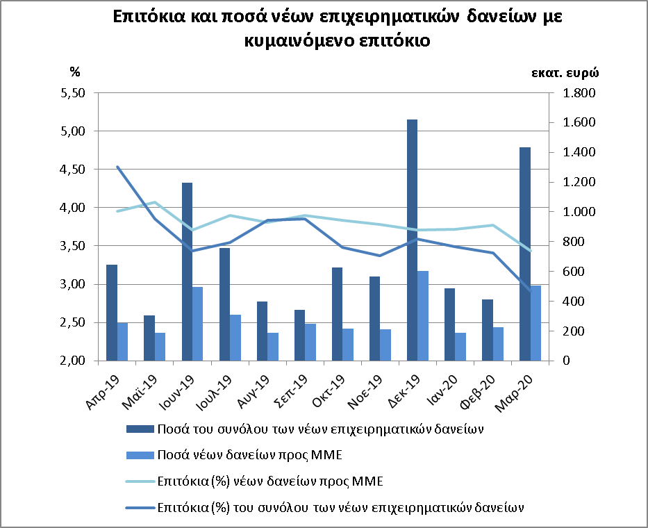 Τραπεζικά Επιτόκια Καταθέσεων και Δανείων: Μάρτιος 2020
