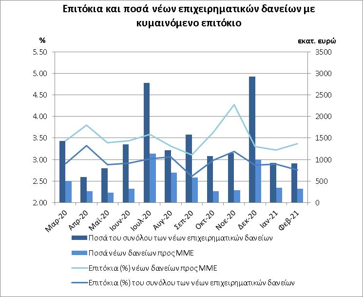 Τραπεζικά Επιτόκια Καταθέσεων και Δανείων: Φεβρουάριος 2021