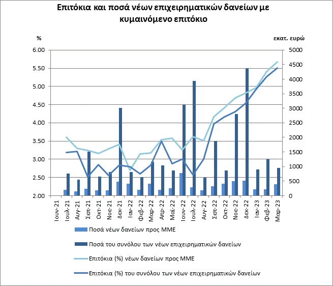 Τραπεζικά Επιτόκια Καταθέσεων και Δανείων: Μάρτιος 2023