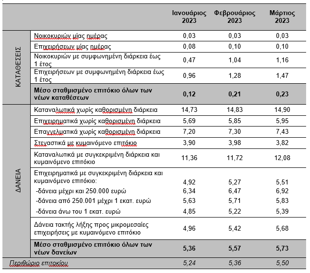 Τραπεζικά Επιτόκια Καταθέσεων και Δανείων: Μάρτιος 2023